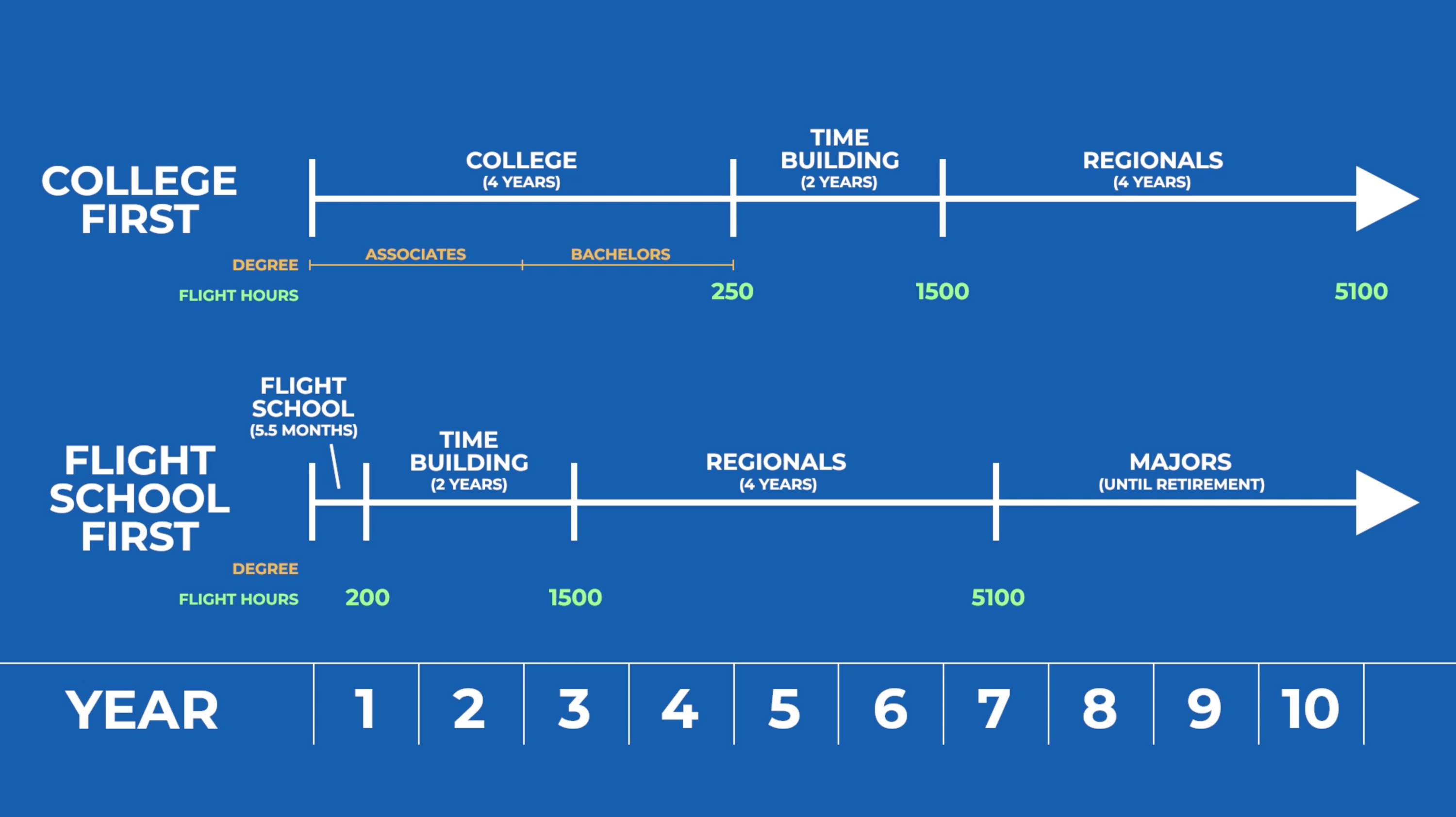 College vs. Flight School: Get to the Airlines Faster