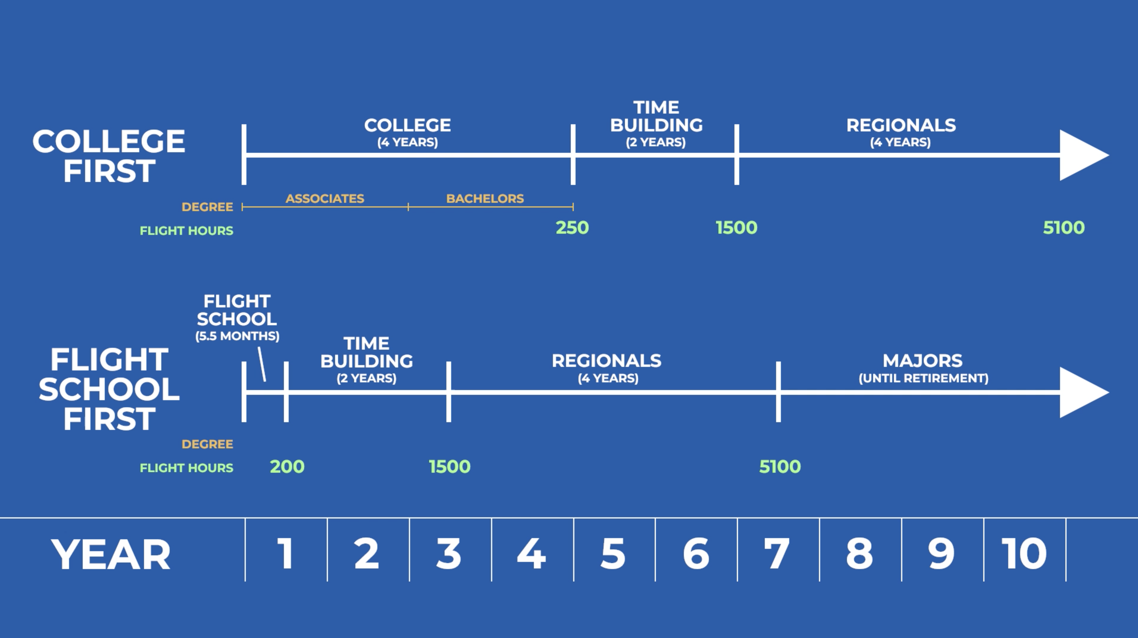 College vs. Flight School: Get to the Airlines Faster